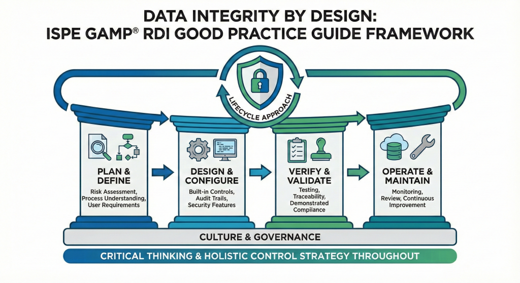 Data Integrity by Design | Pharma Lesson Masterclass